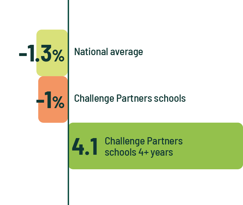 Our Impact | Challenge Partners